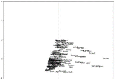 GitHub - SirineBouksila/Formula-One-Analysis