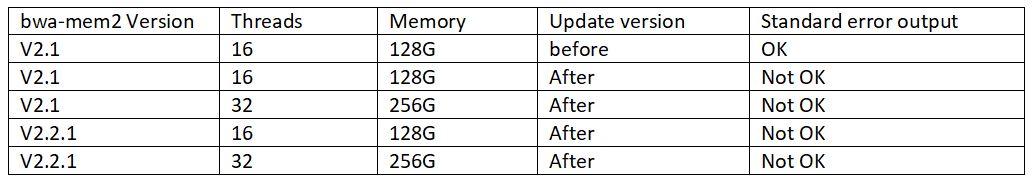Standard error of bwa-mem2 output contained non-ASCII · Issue #146 · bwa-mem2/bwa-mem2 · GitHub