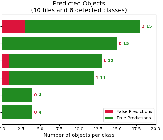 Confusion Matrix · Issue 120 · Rafaelpadilla Object Detection Metrics · Github