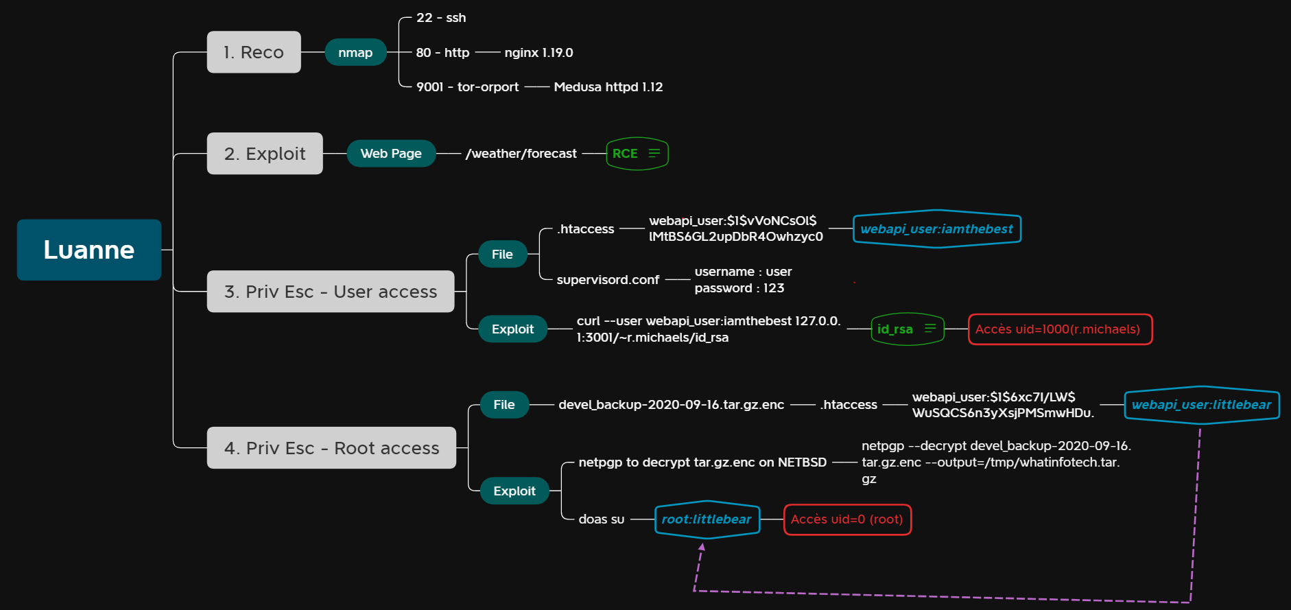 GitHub - WiseCrazy/MindMapping
