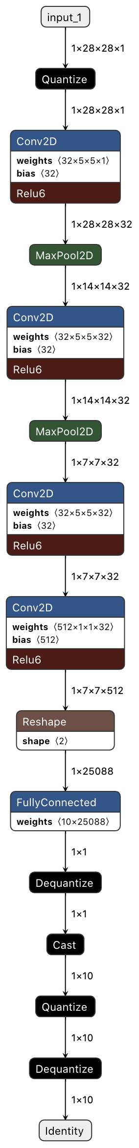 Spurious Dequantizecastquantize Sequence Of Ops At The End Of A Qat Tflite Model · Issue 431 