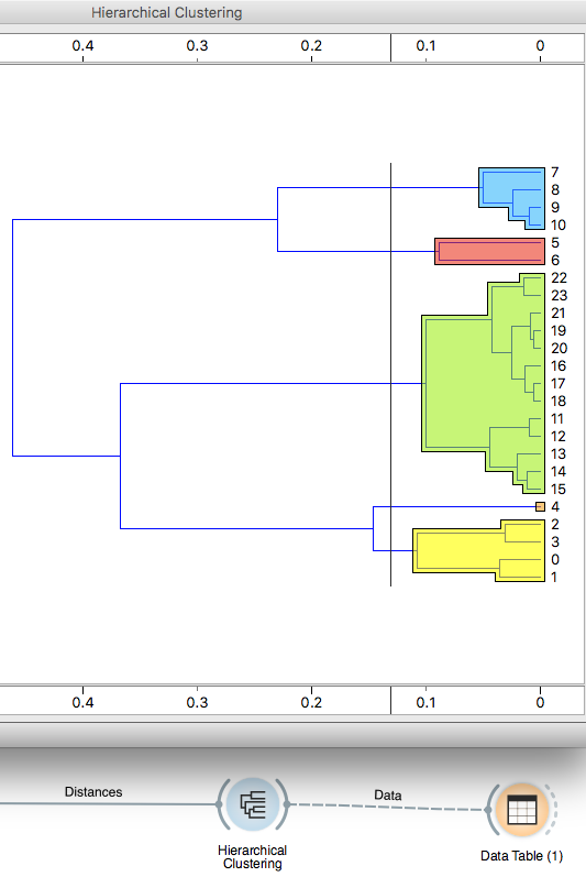 Hierarchical Data Output Empty When Multiple Clusters Are Selected 3865
