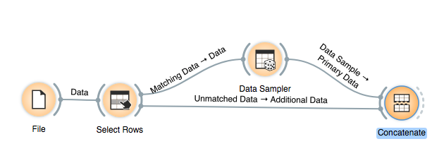 Oversampling · Issue #3198 · biolab/orange3 · GitHub