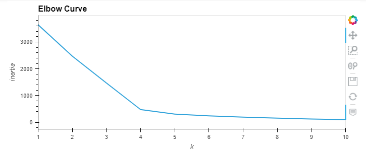 GitHub - Tobi1018/Cryptocurrencies: Cryptocurrencies Analysis using Unsupervised Machine Learning.