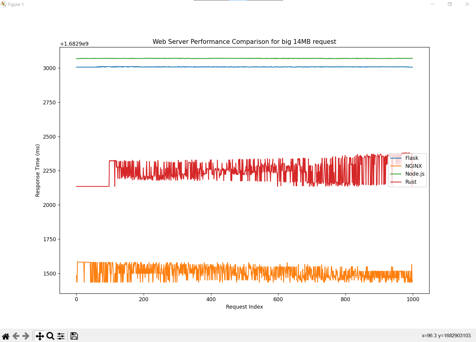 GitHub - TristanMarsolais/HasinRustWebServerBenchmarking: This repository is going to be used as ...