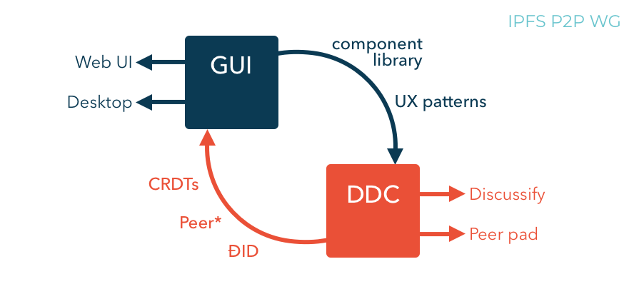 Rethink gui and in-web-browsers teams as ipfs-apps · Issue #752 · ipfs/team-mgmt · GitHub