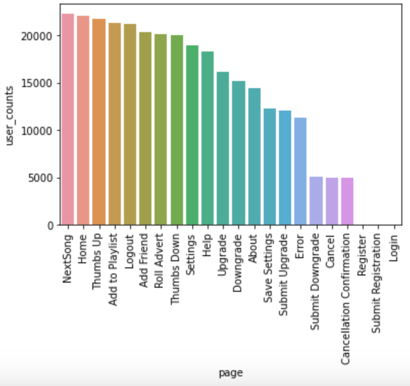 GitHub - AAKASHKSHETTY/Big_Data_Music_Churn_Prediction