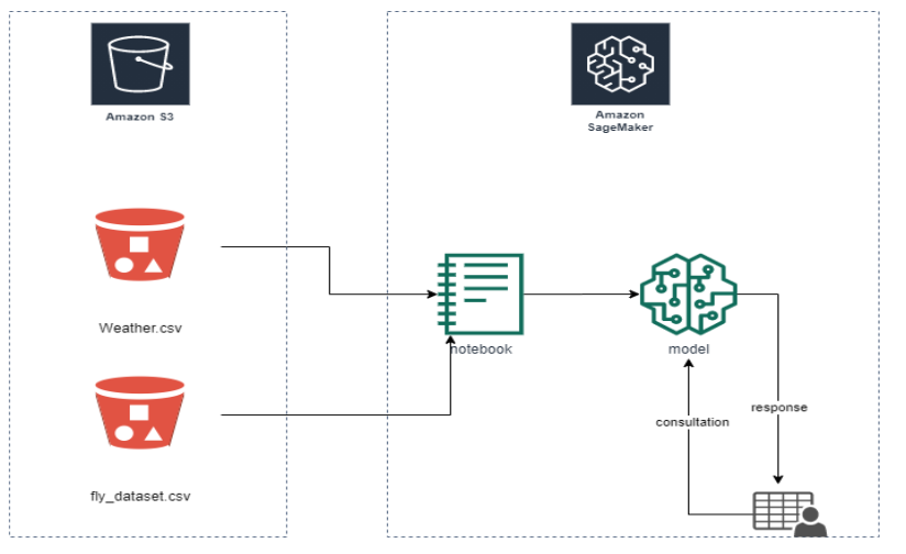 GitHub - espoirgk/Hackathon_BeopenIT: Predict flight delay base on ...