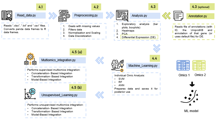 GitHub - InesFaria-UM/Master_Thesis: Multi-view learning for multiomics ...