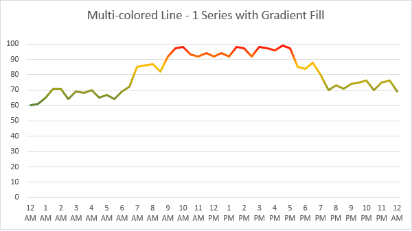 How Create Chart Of Temperature With Gradient Issue 2125 Apexcharts apexcharts js GitHub