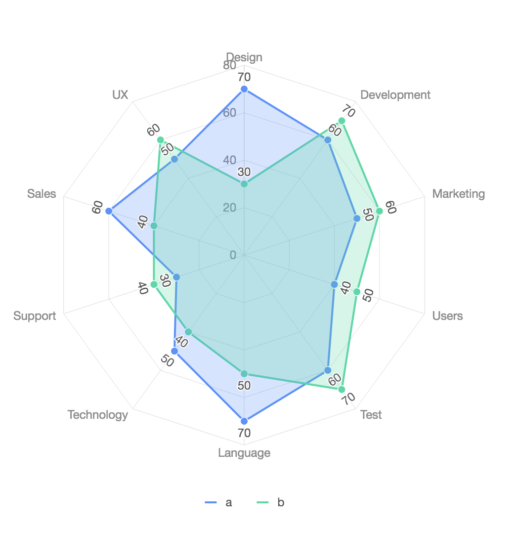 【4.x】雷达图 point 上的标签设为 interval 后设置 position 报错 · Issue #2113 · antvis/G2 · GitHub