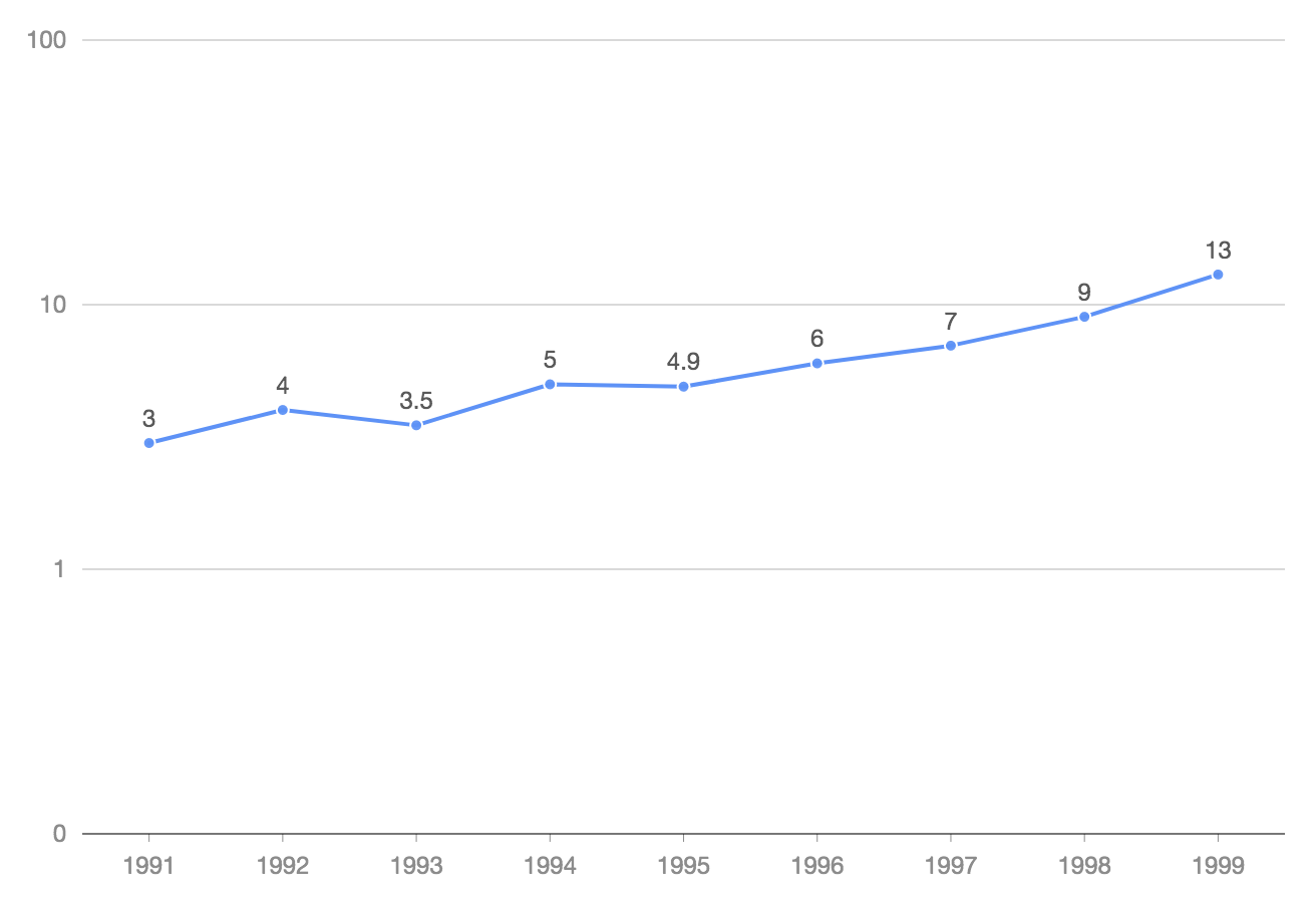 Use log scale on yAxis of Line plot · Issue #968 · antvis/G2Plot · GitHub