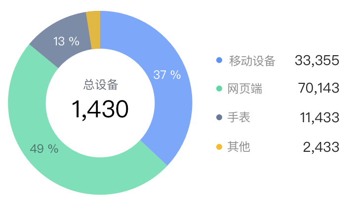 legend显示数值的整体设计方案 · Issue #1020 · antvis/G2Plot · GitHub