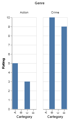Different x-axis on grouped bar chart · Issue #2269 · vega/altair · GitHub