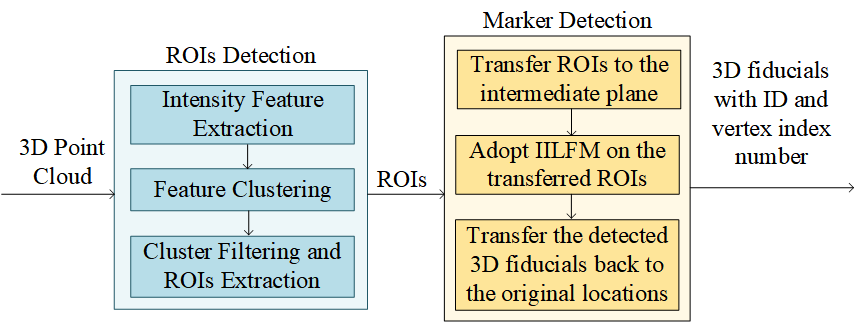 GitHub - York-SDCNLab/Marker-Detection-General: This is the repository ...