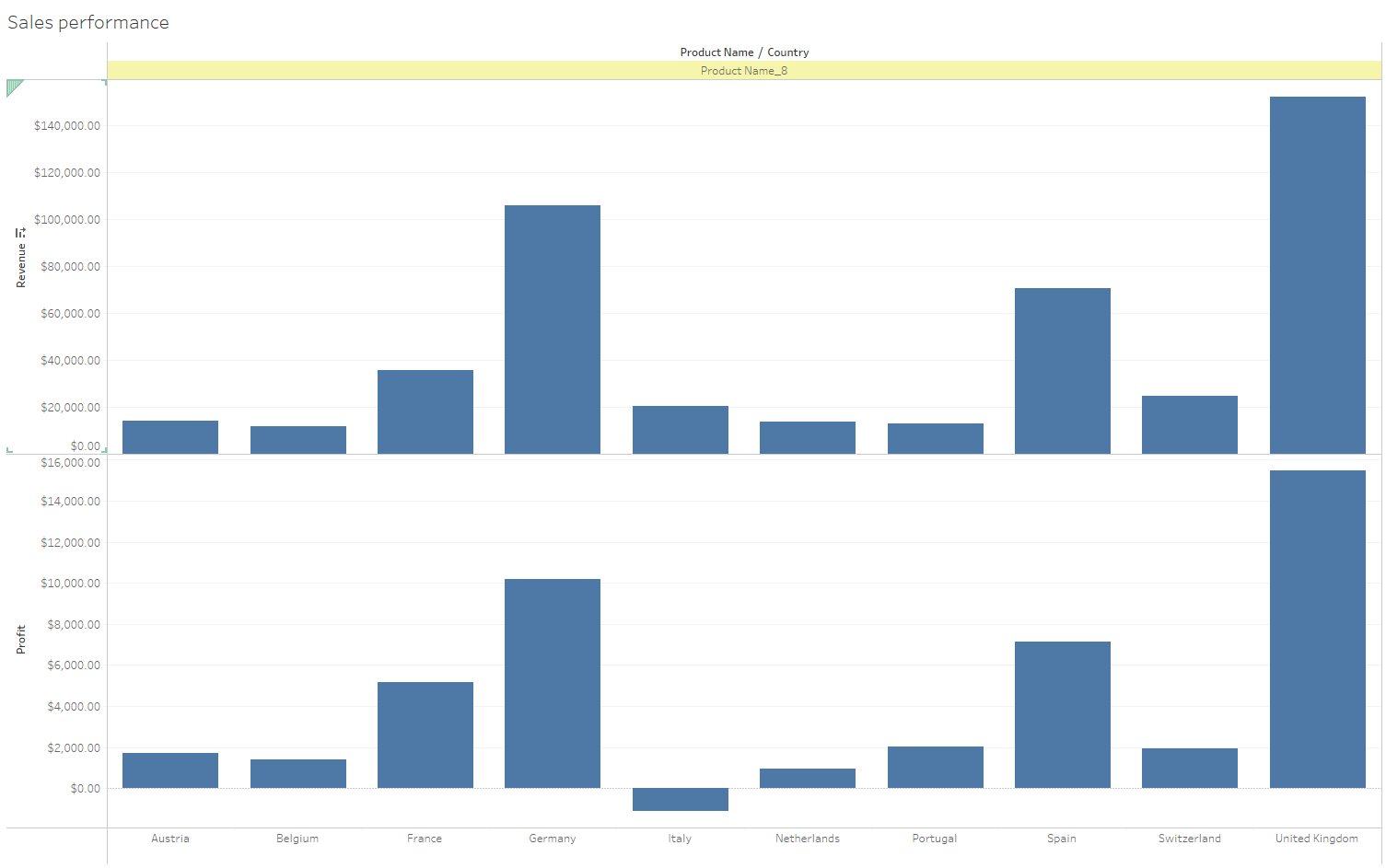 GitHub - rayylin/Tableau_sales_analysis: In this project, I build an interactive dashboard to ...