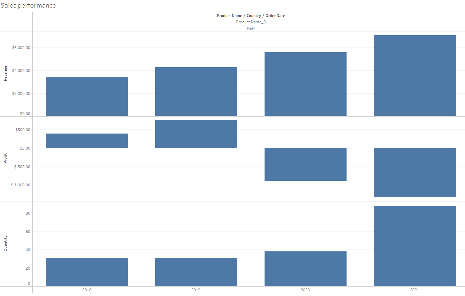 GitHub - rayylin/Tableau_sales_analysis: In this project, I build an interactive dashboard to ...