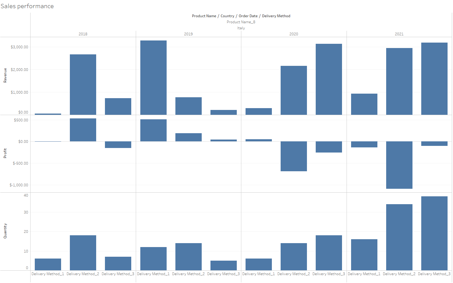 GitHub - rayylin/Tableau_sales_analysis: In this project, I build an ...