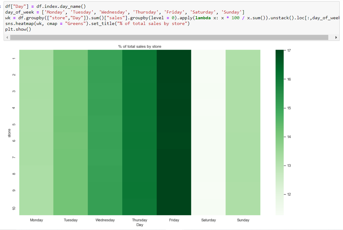 GitHub - rayylin/Python-Store_Item_Analytics_and_Demand_Forecast_with ...