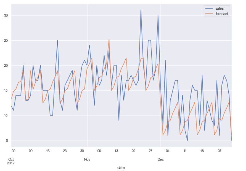 GitHub - rayylin/Python-Store_Item_Analytics_and_Demand_Forecast_with ...