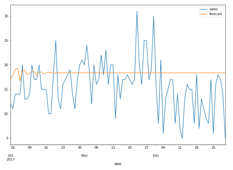 GitHub - rayylin/Python-Store_Item_Analytics_and_Demand_Forecast_with ...