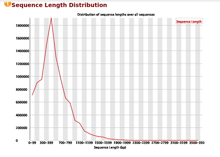 pychopper length distribution in report doesn't match fastqc or nanostats · Issue #40 ...