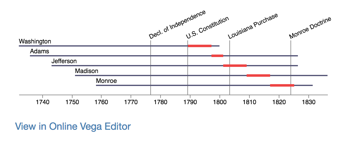 The axis for timelines example looks wrong · Issue #1283 · vega/vega ...