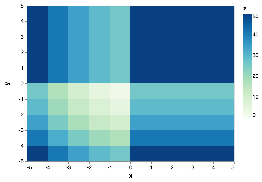 Symmetric data display as asymmetric in a heatmap · Issue #4133 · vega ...