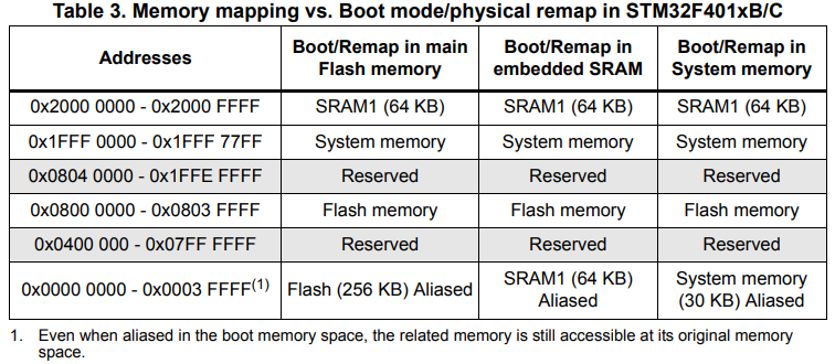 GitHub - Rafaelatff/target-STM32F401-drivers-GPIO: This project uses ...