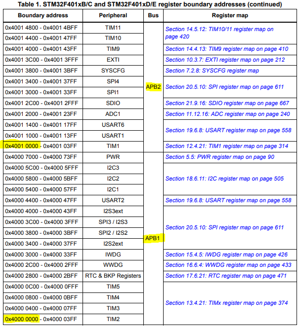 GitHub - Rafaelatff/target-STM32F401-drivers-GPIO: This project uses ...