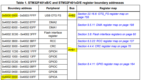 GitHub - Rafaelatff/target-STM32F401-drivers-GPIO: This project uses ...