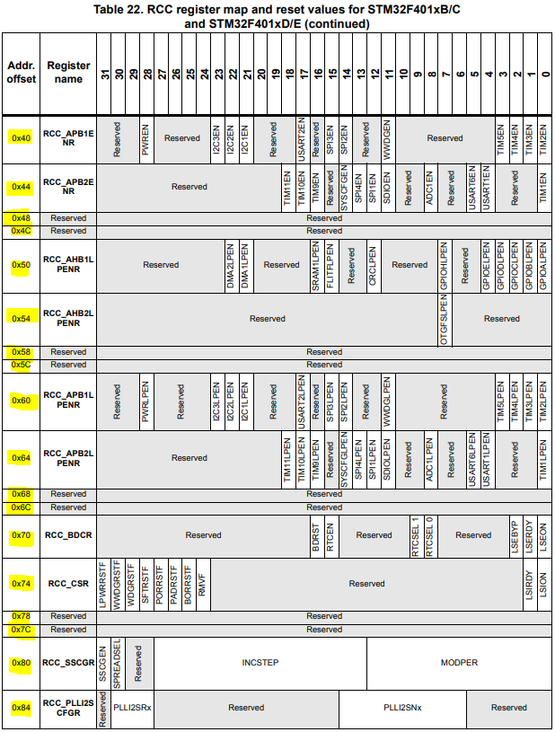 GitHub - Rafaelatff/target-STM32F401-drivers: This project uses ...