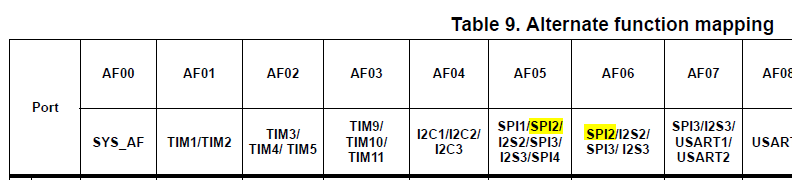 GitHub - Rafaelatff/target-STM32F401-drivers-SPI: This project uses ...