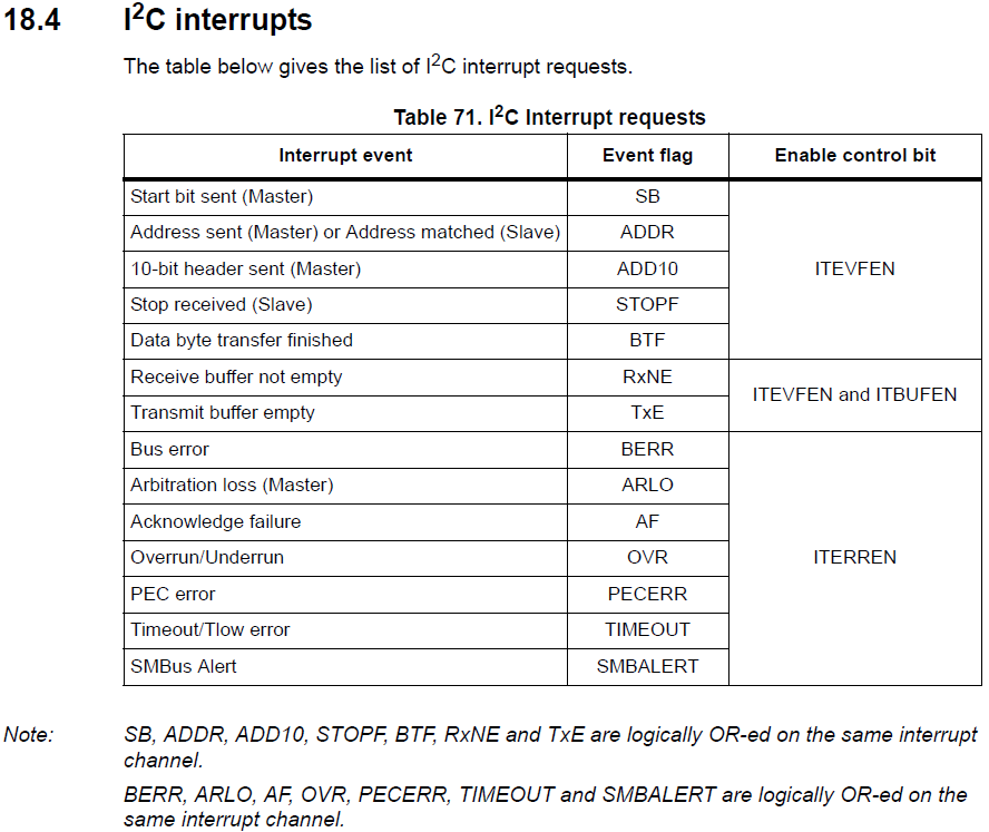 GitHub - Rafaelatff/target-STM32F401-drivers-I2C-IT: This project uses ...