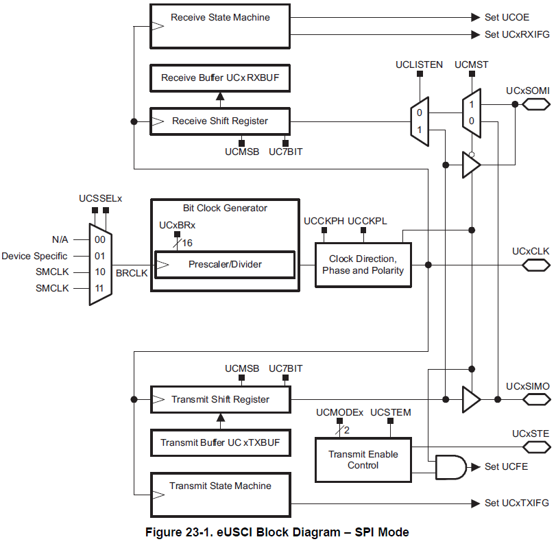 GitHub - Rafaelatff/MSP430-SPI-Master-Tx: Learning SPI for target ...