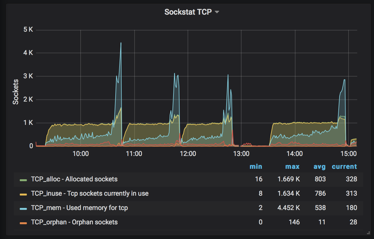 Spikes of TCP connections before getting stuck · Issue #1521 · input-output-hk/jormungandr · GitHub
