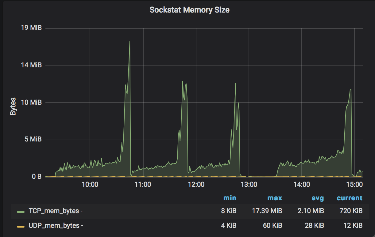 Spikes of TCP connections before getting stuck · Issue #1521 · input-output-hk/jormungandr · GitHub