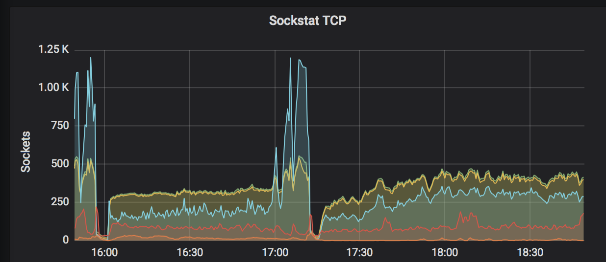 Spikes of TCP connections before getting stuck · Issue #1521 · input-output-hk/jormungandr · GitHub