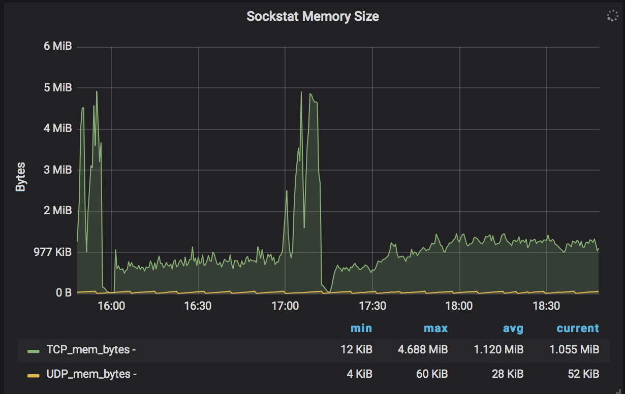 Spikes Of Tcp Connections Before Getting Stuck · Issue 1521 · Input Output Hk Jormungandr · Github