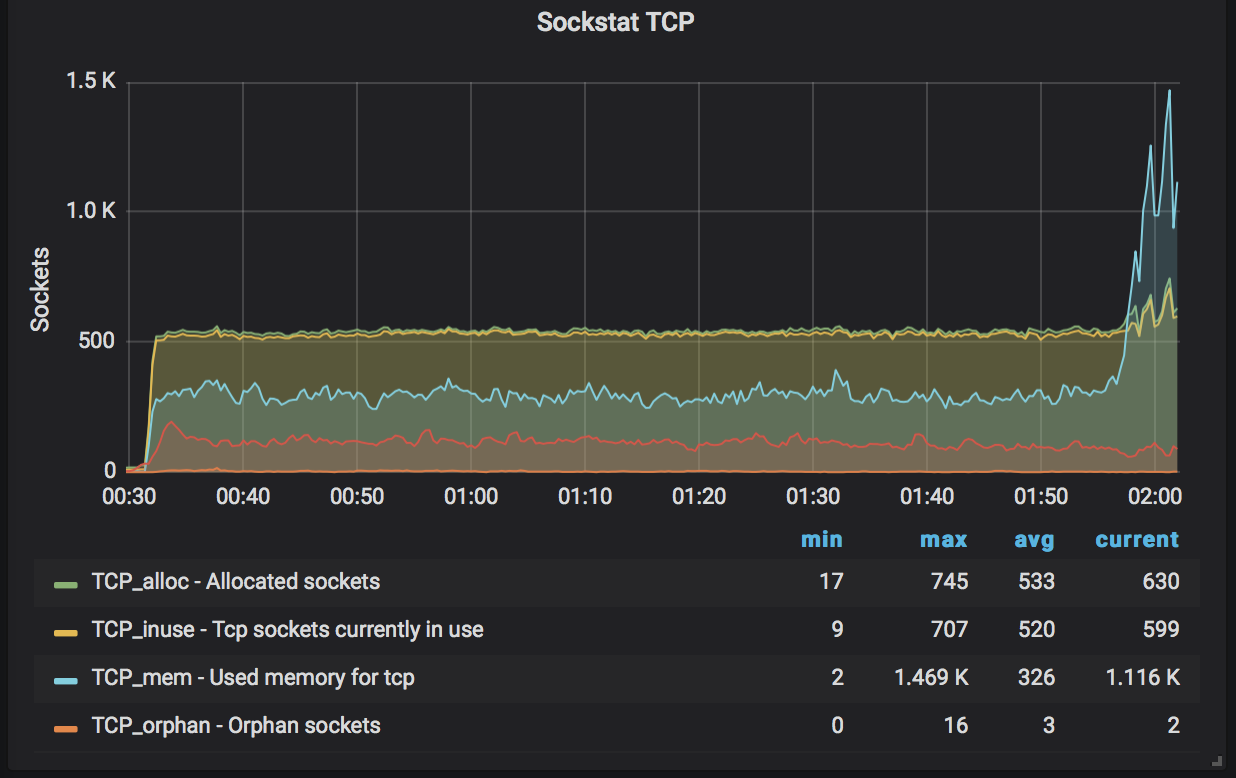 Spikes Of Tcp Connections Before Getting Stuck · Issue 1521 · Input Output Hk Jormungandr · Github