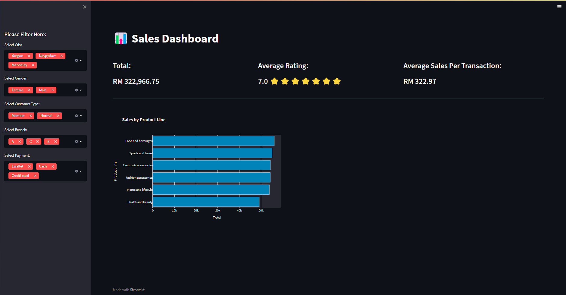 GitHub - sharulshafie/simple-supermarketsales-dashboard-streamlit