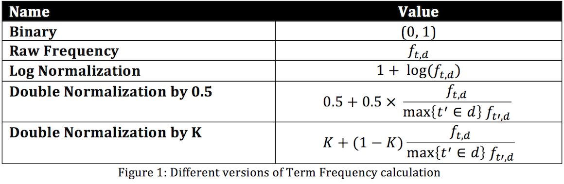 TF-IDF variations and forms · scikit-learn scikit-learn · Discussion ...