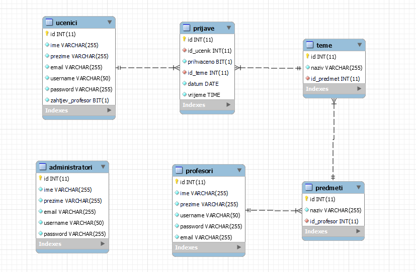 Github Dojosipovic Zavrsnirad Moj Završni Rad