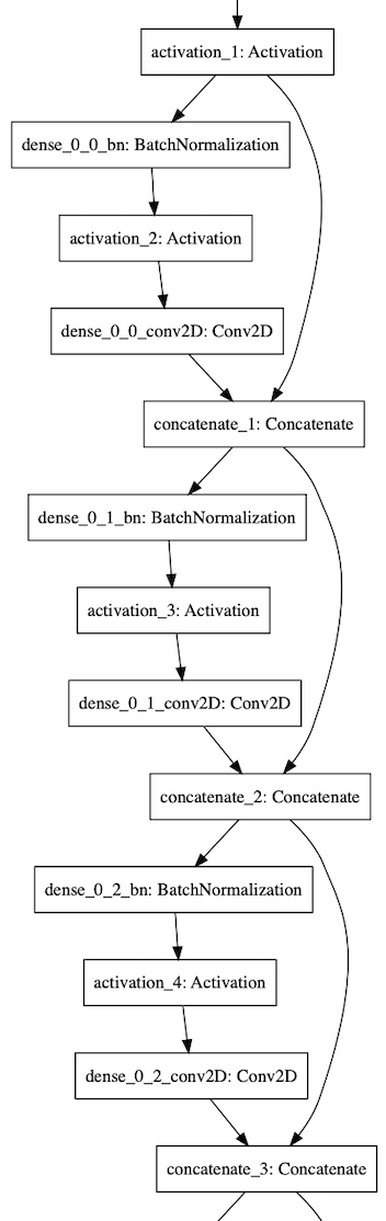 Inconsistency On The Concatenation In Dense Blocks In Fully Connected Dense Net · Issue 486 1934