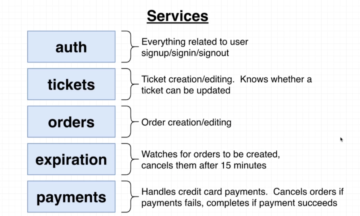 GitHub - Prasundas99/Ticket-Exchange-and-Resale-Microservice-Application: GitTix: Web ...