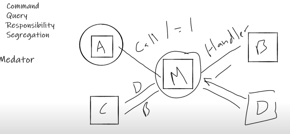GitHub - Prasundas99/CQRS-Architecture-and-MediatR