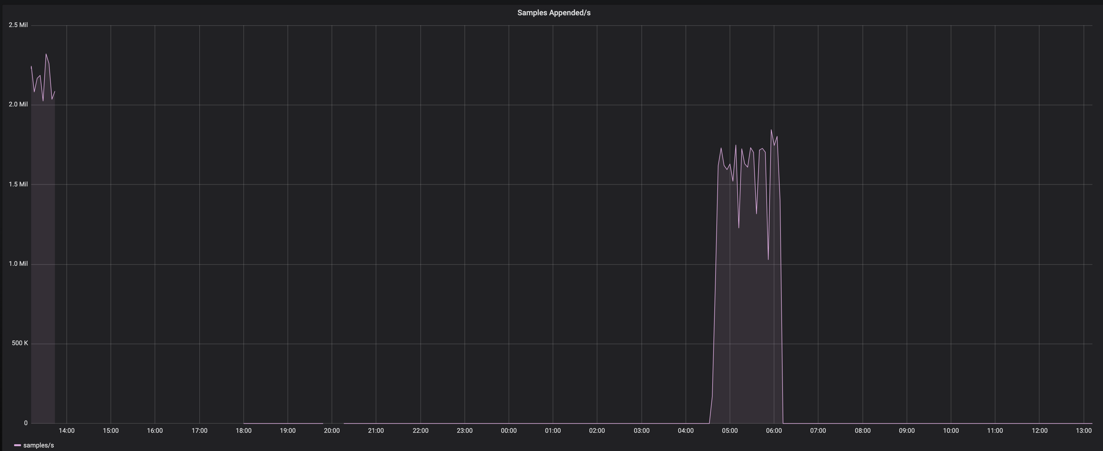 Prometheus OOM crash with 1TB of free memory remaining · Issue #7781 · prometheus/prometheus ...