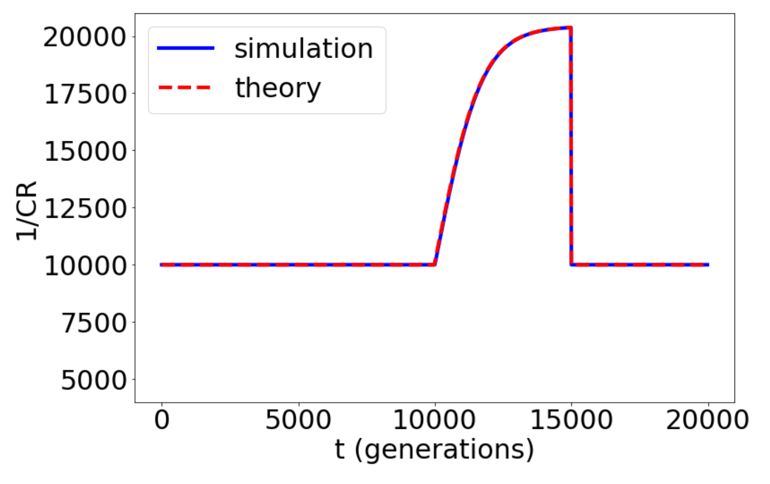 Coalescence trajectory for non symmetric migration · Issue #2003 · tskit-dev/msprime · GitHub