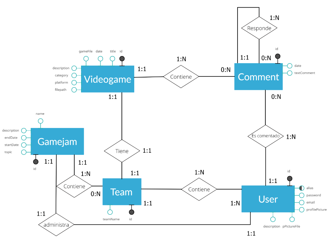 GitHub - pbldelahoz/devNest: Red social para la interacción de desarrolladores de videojuegos