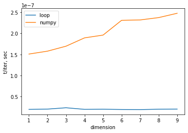 Indexing into tensor order of magnitude slower than numpy · Issue #29973 · pytorch/pytorch · GitHub